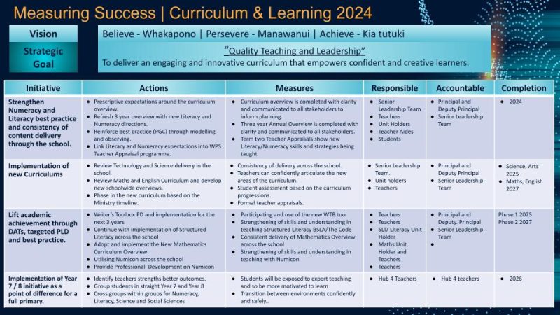 Strategic Plan 2024 to 2025 - Waiuku Primary School